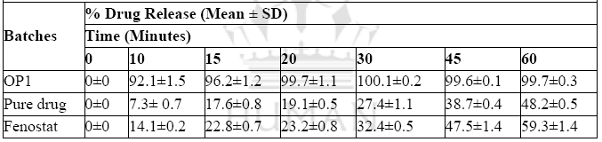 Formulation And Evaluation Of Self Emulsifying Drug Delivery System Jcpr