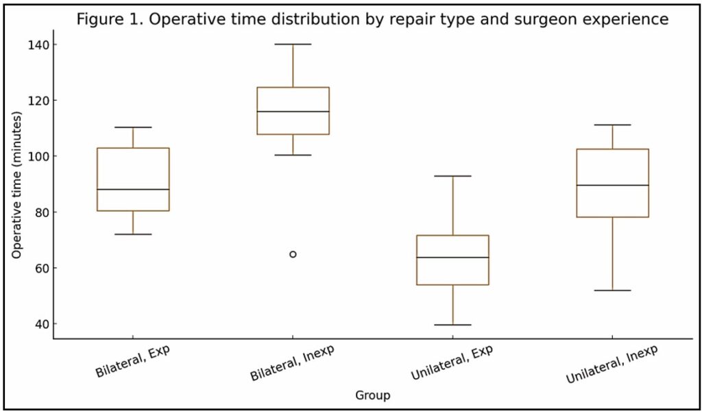 Retrospective Study on Robotic TAPP for Inguinal Hernia in A Tertiary ...
